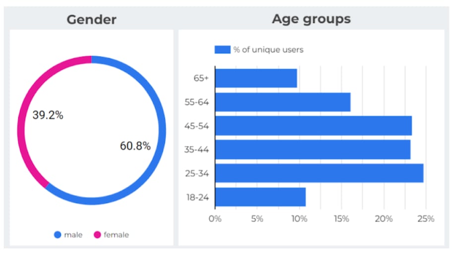 Most popular digital audio guide platform in 2023